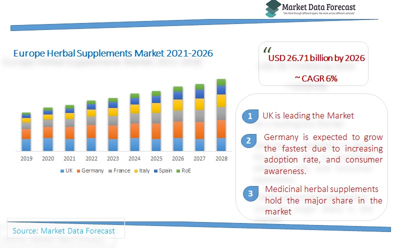 Europe Herbal Supplements Market Size Growth Share Forecast Report 2022 to 2027
